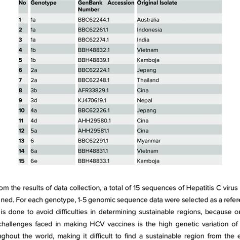 Results Of Sequence Analysis With Mega X Application To Find