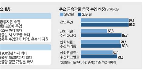 中자원무기화 대비…핵심광물 공급망에 55조