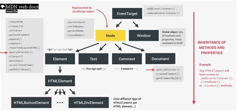 Learn About Dom The Heart Of Web Development Saijeet Upadhyay Posted