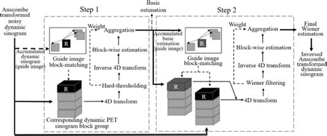 Flowchart Of Guided Block Matching And 4 D Transform Domain Filter Download Scientific Diagram