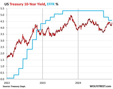 Yield Curve Un Inverts Further 10Y Yield Higher Than Shorter Ones Mortgage Rates Resurge