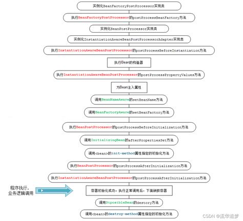 Spring 面试必考：spring Bean 的生命周期和作用域springbean生命周期面试 Csdn博客