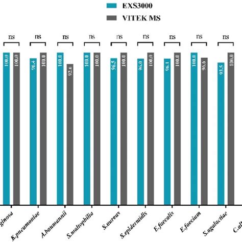 Comparative Analysis Of Identification Of Common Bacteria And Yeast By Download Scientific