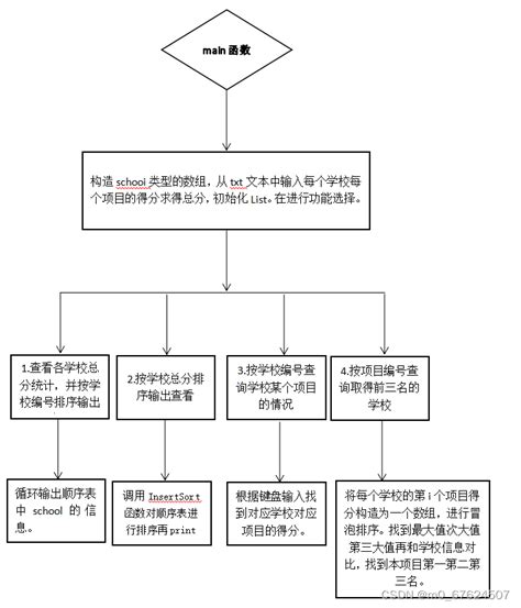数据结构课程设计预习报告数据结构预习报告答案 Csdn博客