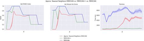 Dbscan Towards Fast And Scalable Density Clustering