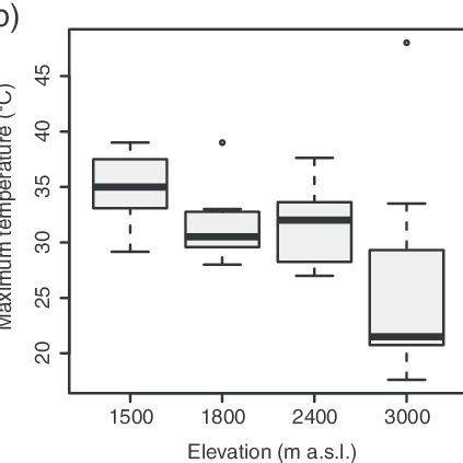 Box Plots Showing Minimum A Maximum B And Variance C In Download Scientific Diagram