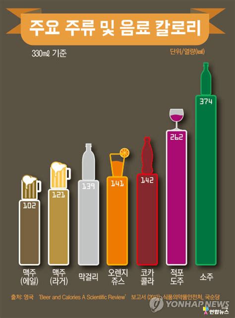 주요 주류 및 음료 칼로리 연합뉴스