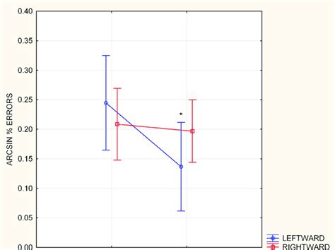 Arcsine Transformation Of The Mean Percentage Of Leftward And Rightward Arcsine Transformation Of The Mean Percentage Of Leftward And Rightward