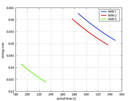 Cooperative Timing Coordination Functions Download Scientific Diagram