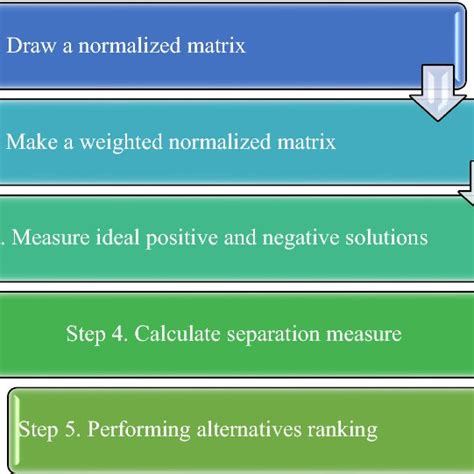 Steps Followed In The Topsis Approach Download Scientific Diagram