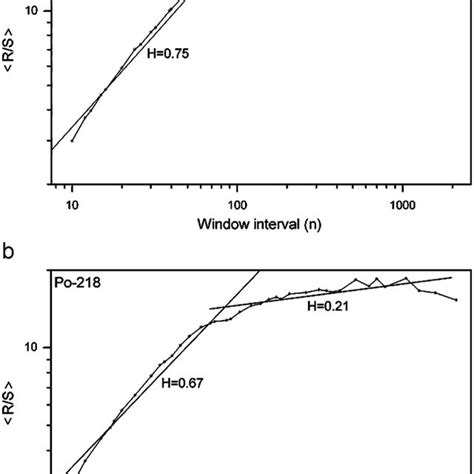 Correlation Dimension Vs Embedding Dimension For Rn 222 And Po 218 Download Scientific