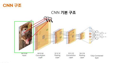 딥 러닝 Cnn 합성곱신경망