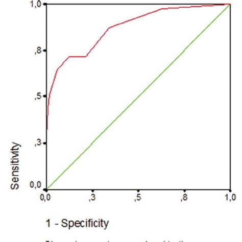 Roc Curve Showing Sensitivity And Specificity Of The Score Download Scientific Diagram