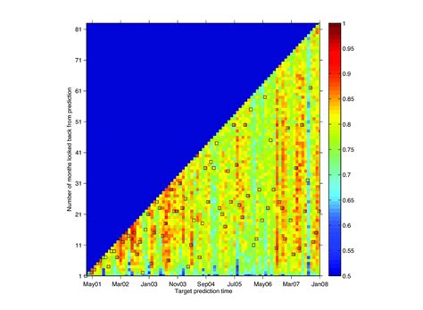 2 Mozilla Heat Map Prediction Quality On Same Target Using Different
