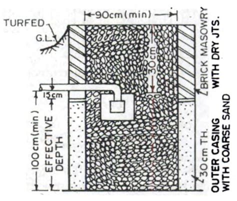 Soak Pit Function Types And Design