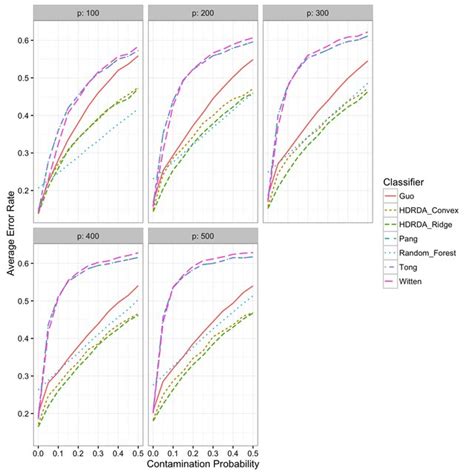 Average Classification Error Rates As A Function Of The Contamination