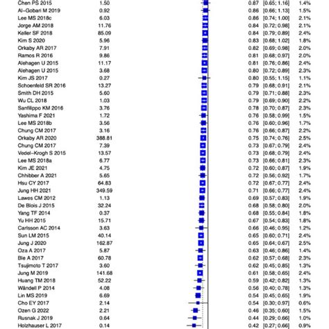 Forest Plot Showing The Association Between Statin Use And All Cause