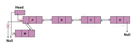 Doubly Linked List In Data Structure TechVidvan