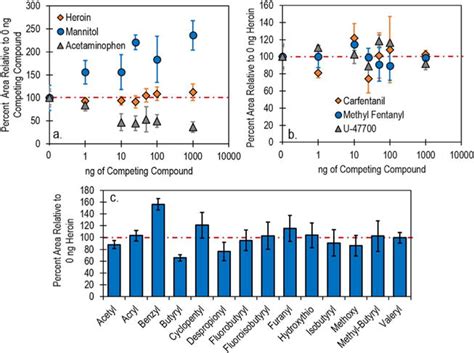 Rapid Detection Of Fentanyl Fentanyl Analogues And Opioids For On Site Or Laboratory Based