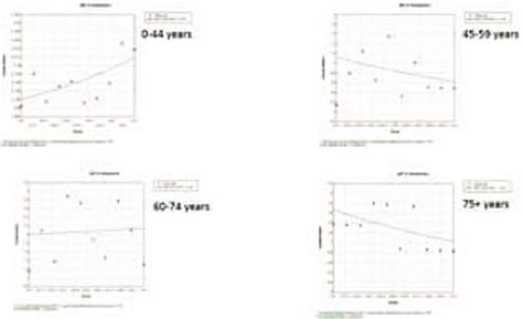 Joinpoint Regression Analysis Of Age Categorized Trends In Incidence Of