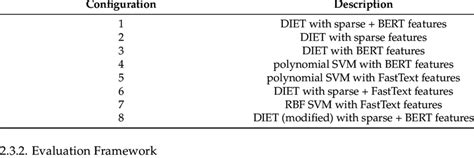 Description Of Used Configurations For The Task Of Intent Recognition