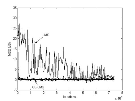 Electrical Echo Generated In Full Duplex Communications Fig 4 Speed