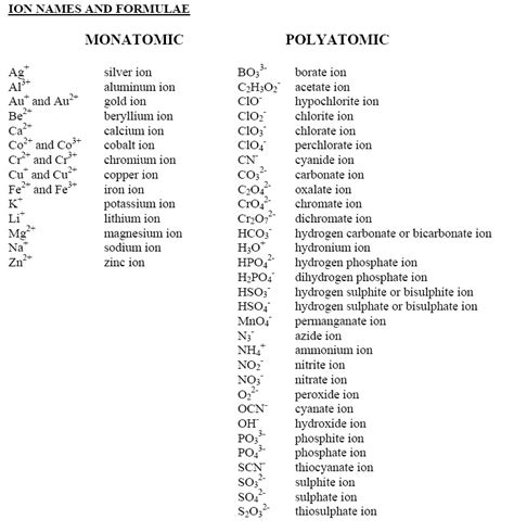 Monoatomic And Polyatomic Ion Names And Formulae Basic Chemical Engineering Operations