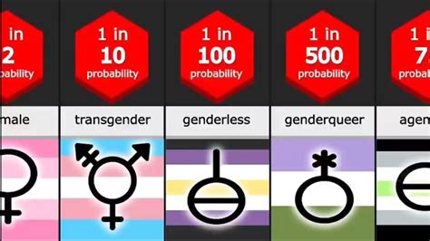 Gender Probability Comparison Youtube