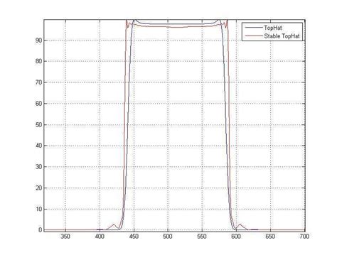 Diffractive Top Hat Flat Top Beam Shaper Application Notes Holo Or