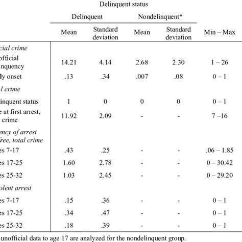mean standard deviation minimum and maximum and sample size for low
