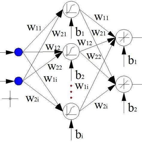 Feed Forward Neural Network Model For Mpp Prediction Download Scientific Diagram