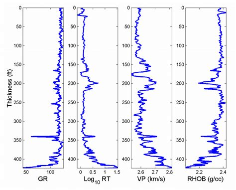 8 Well Log Data From Two Different Lithofacies Sequences A