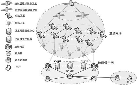 Software Defined Network Based Space Network Qos Guarantee Method And Management Center Eureka