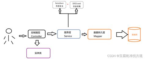 mybatis查询数据库之一 概念 创建项目 基础交互 项目查询数据库 csdn博客