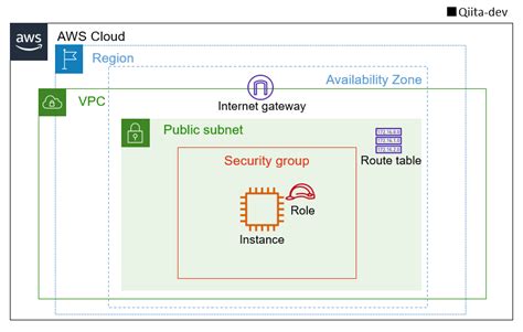 Cloudformationについて（2） 【実践】cloudformationテンプレートの作成 Aws Qiita