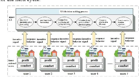 Figure 1 From Bi Level Optimization Model Of Day Ahead Demand Response