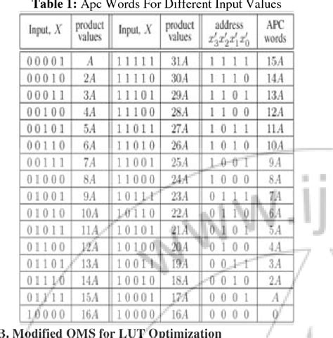 Table 1 From Memory Optimization In Adaptive Fir Filter Using Apc Oms