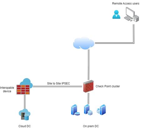 Solved Remote Access Users Access Resources Behind Site T Check Point CheckMates