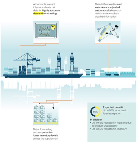 Demand Forecasting In The Age Of AI Machine Learning 2024
