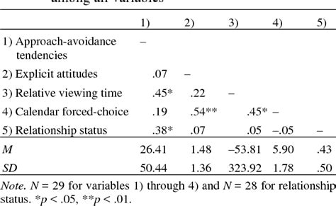 Table 1 from Automatic Approach-Avoidance Tendencies and Sexual ...
