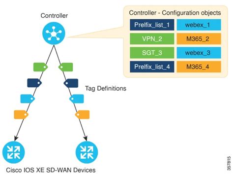 Cisco Catalyst Sd Wan Policies Configuration Guide Cisco Ios Xe