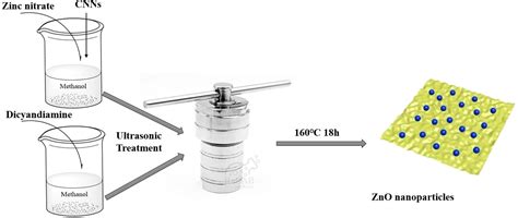 One‐pot Preparation Of Binary Photocatalyst Znog‐c3n4 Nanosheets With Enhanced Photocatalytic