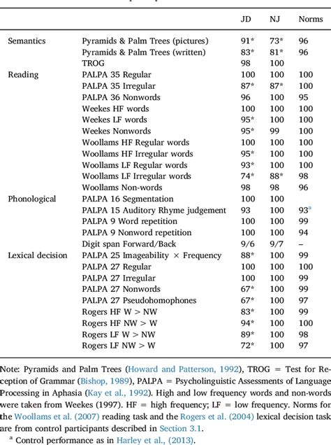Table 1 From Reading And Visual Word Recognition Ability In Semantic