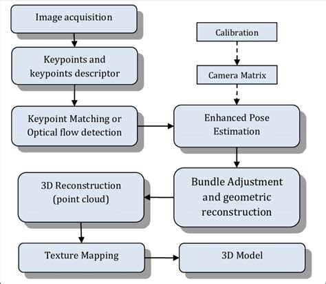 A Typical Structure From Motion Pipeline Download Scientific Diagram