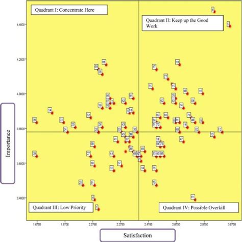 Importancesatisfaction Matrix Download Scientific Diagram