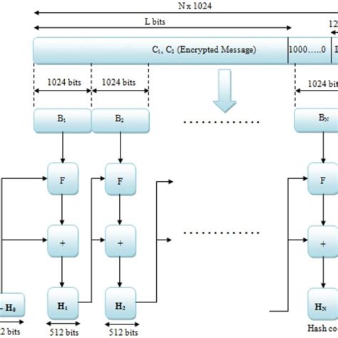 Structure Of Sha 512 Algorithm Download Scientific Diagram