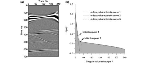 Singular Value Spectrum Characteristics Of Single Shot Seismic Data