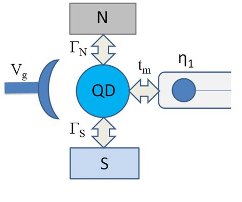 Schematic Representation Of Considered System Comprising Quantum Dot
