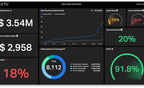 Real Time Home Security Dashboards Plecto