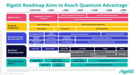 Rigetti Details New Qpu Roadmap Fab Expansion Bluefors Partnership Inside Quantum Technology